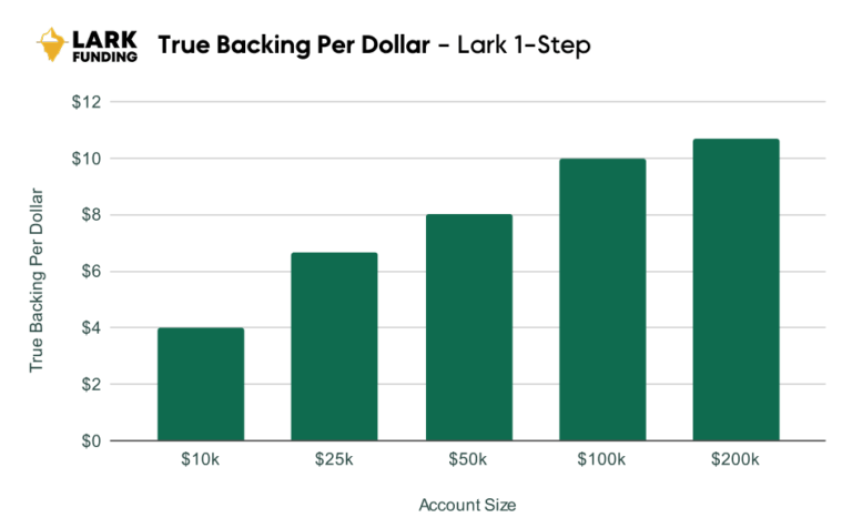 Lark Funding Review 2026: Free Retry & Bonus Explained